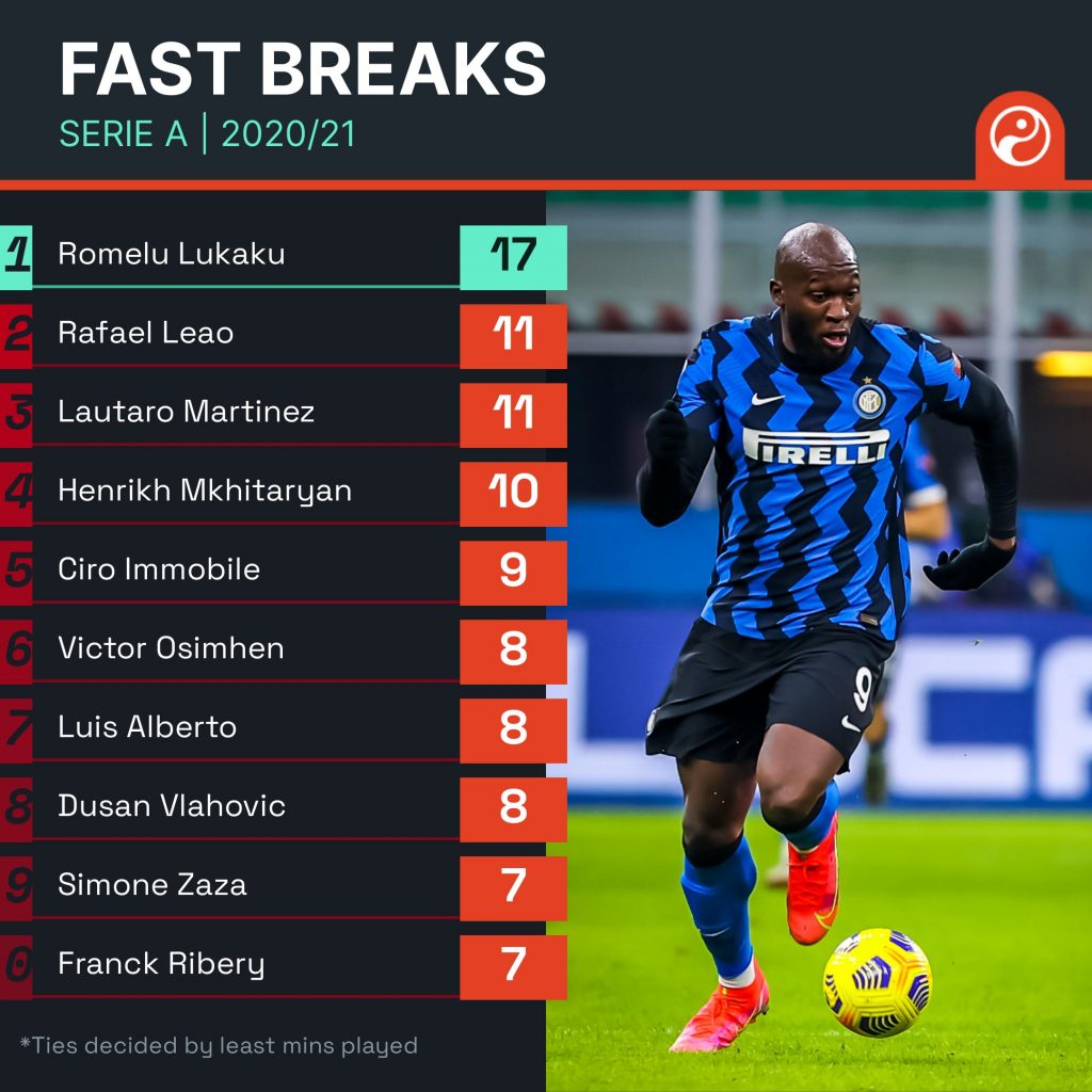 Romelu Lukaku to Inter: Tactics, stats and trends explaining why ...