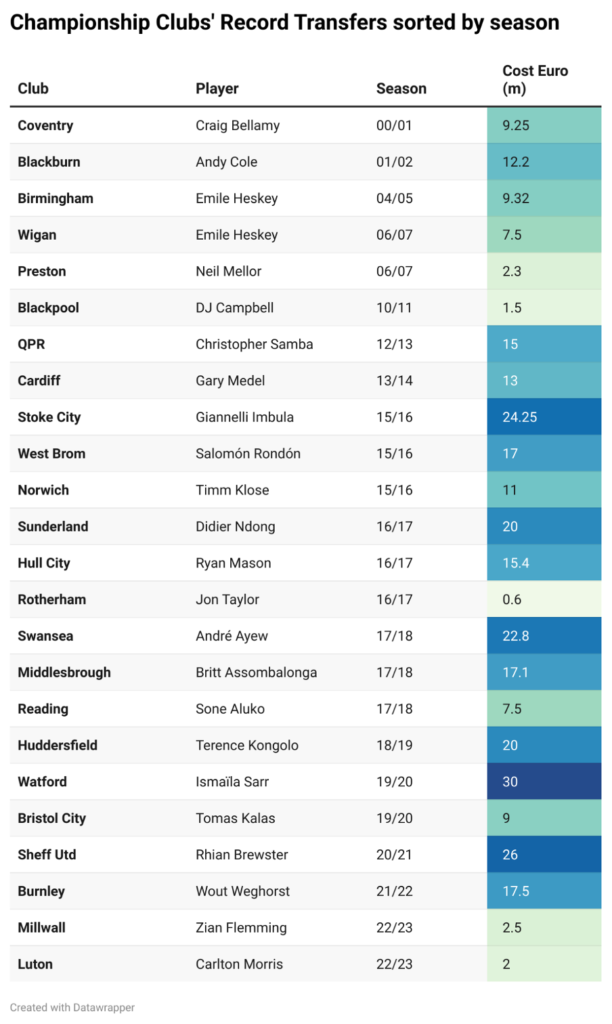 Hit or miss? Every Championship club's record signing