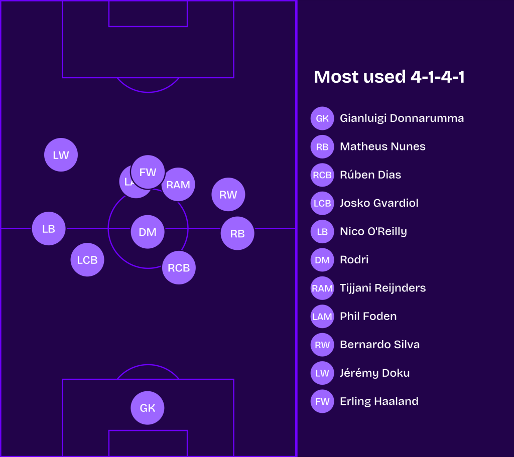 Manchester City Stats : Goals, Assists, Cards, Tackles + More