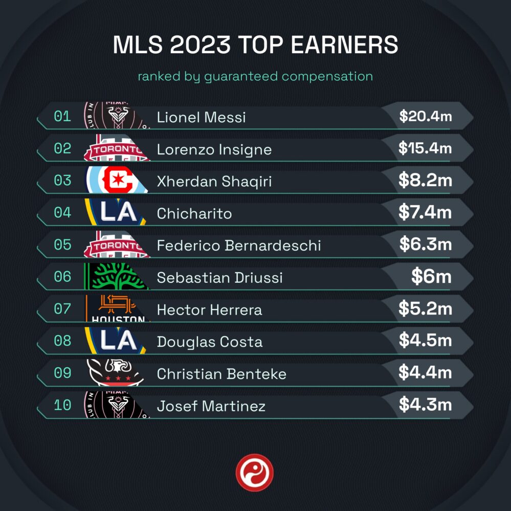 Hit or miss? The top 10 MLS earners for 2023