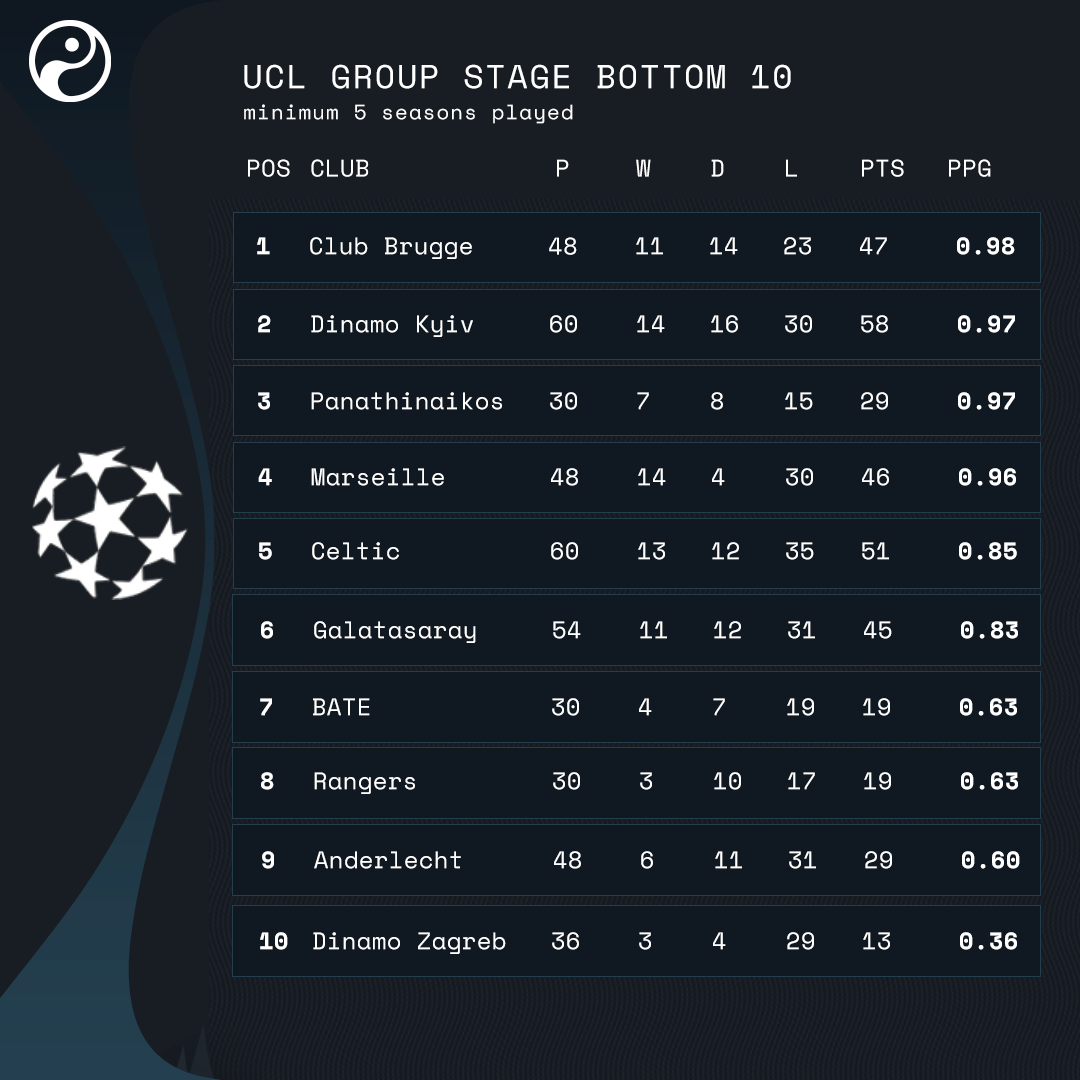 Revealed: The best teams in Champions League group stage history ...