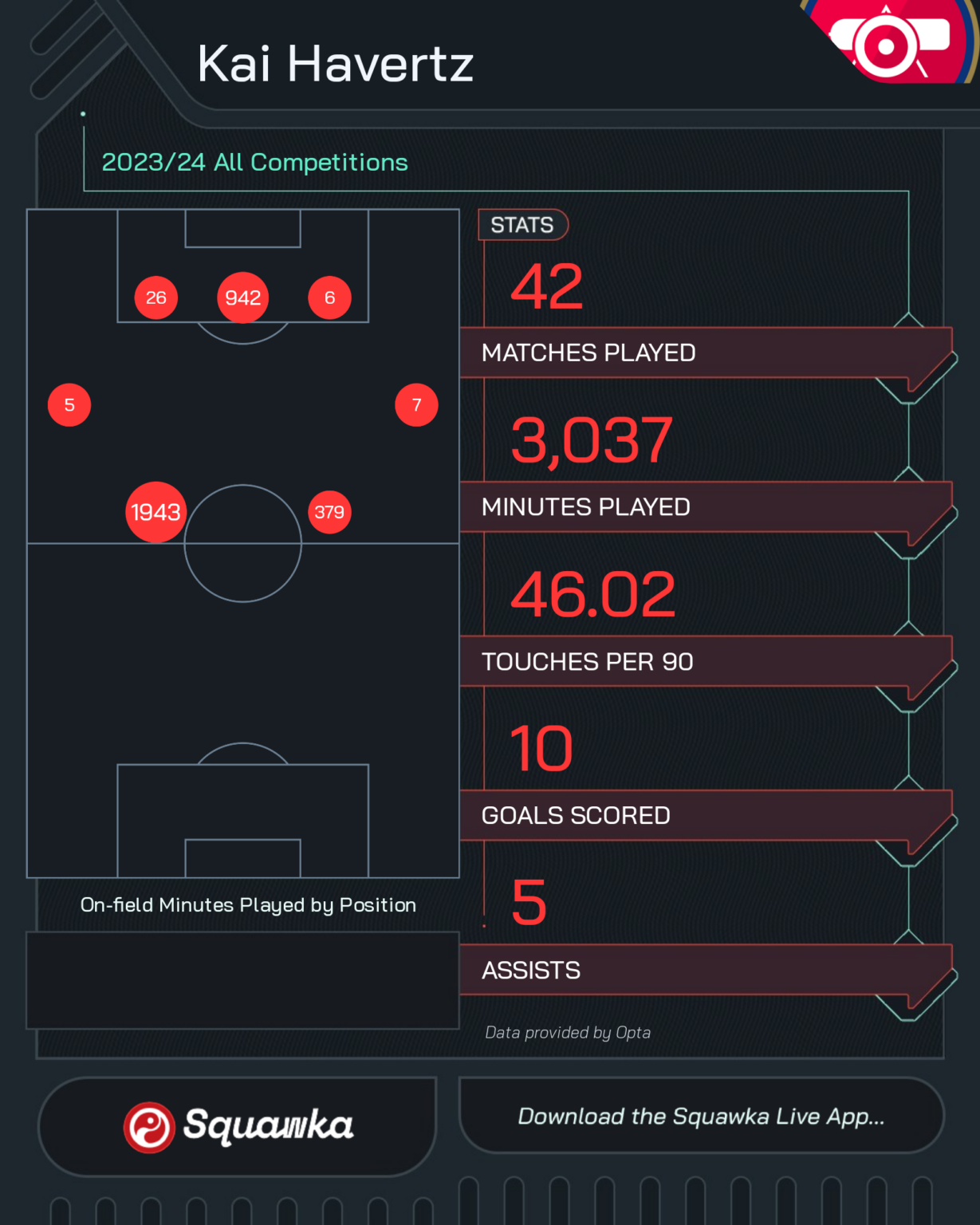 Arsenal stats: How Kai Havertz has nailed down striker role