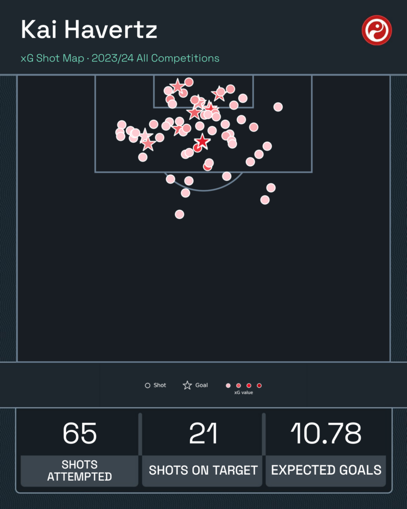 Arsenal stats: How Kai Havertz has nailed down striker role