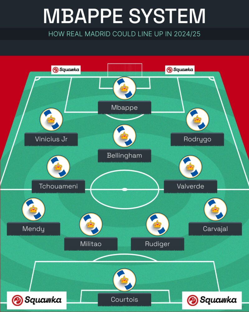 Kylian Mbappe to Real Madrid: Stats, predictions and predicted line-up