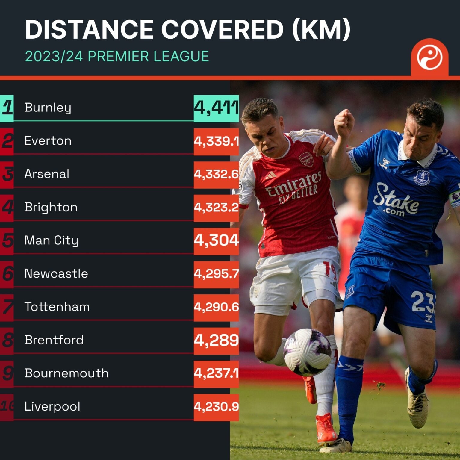 Premier League distance covered stats: The 'hardest-working' teams and ...