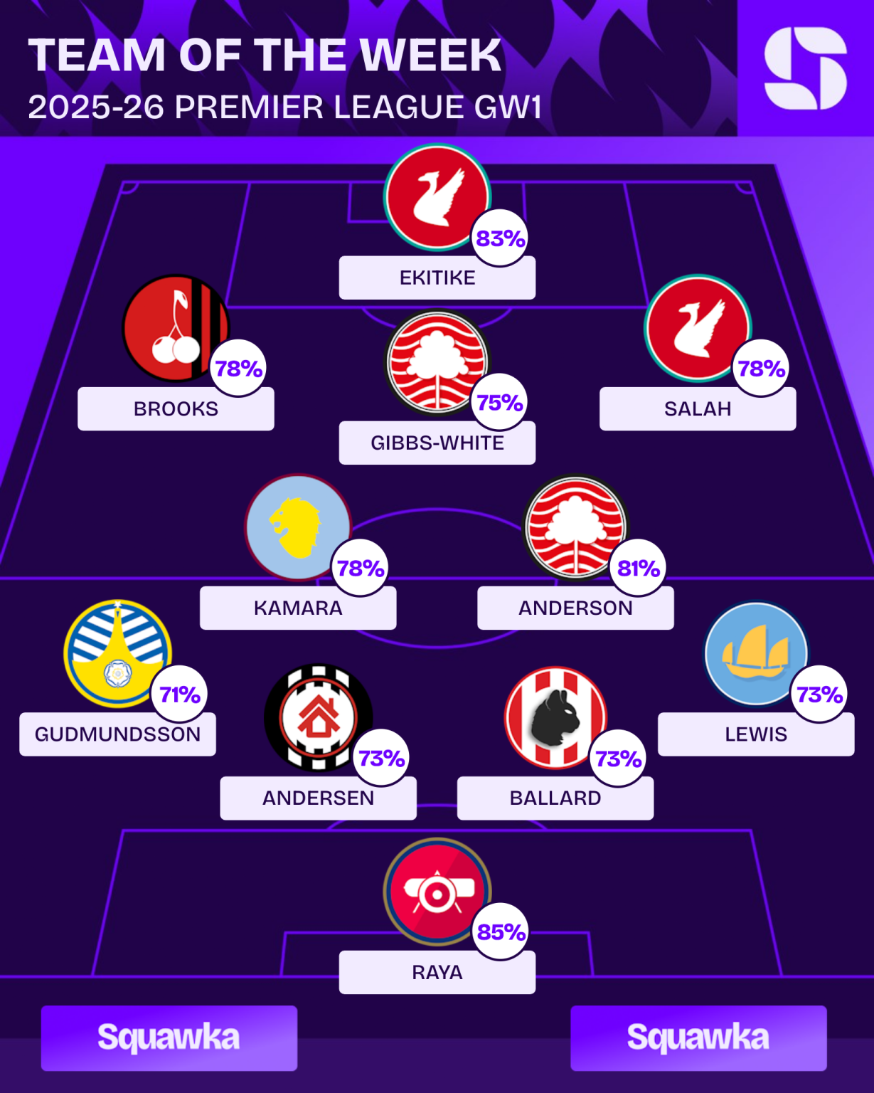 Premier League TOTW Gameweek 1: Salah and Ekitike lead attack after ...