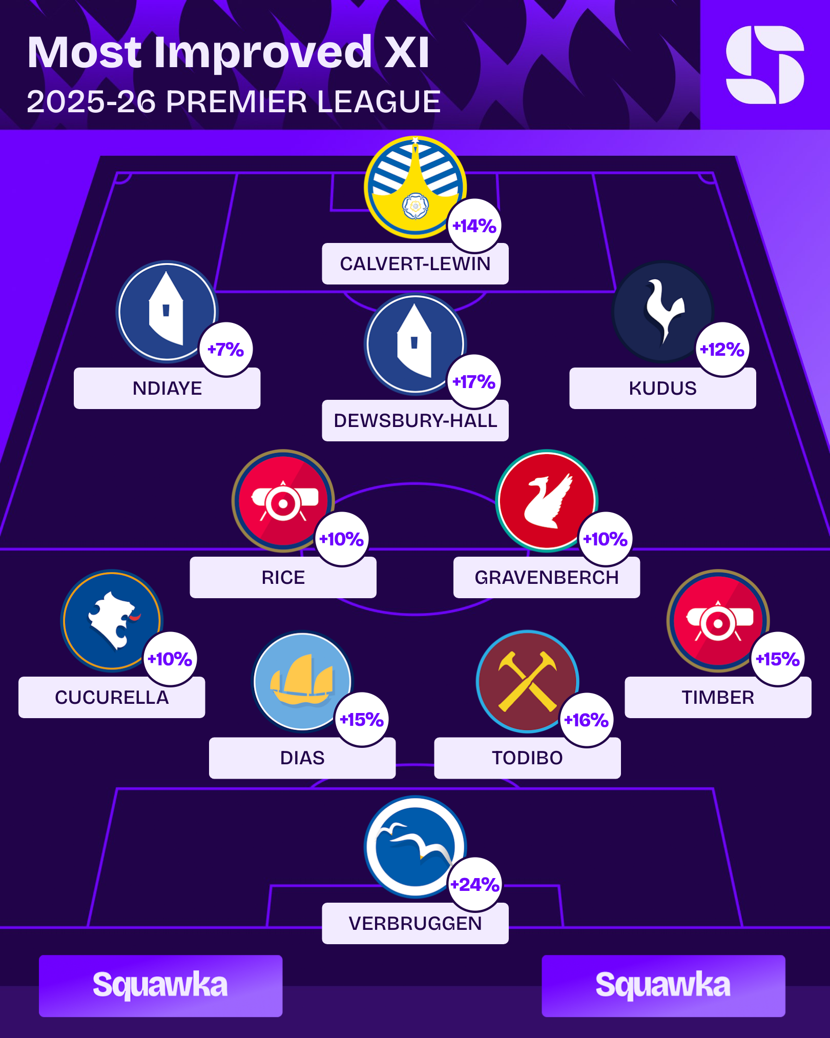 The most-improved Premier League players so far this season | Squawka | EN