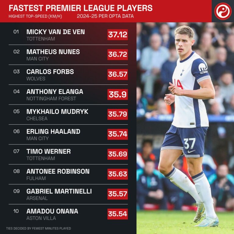 The fastest Premier League players in every position 2024-25