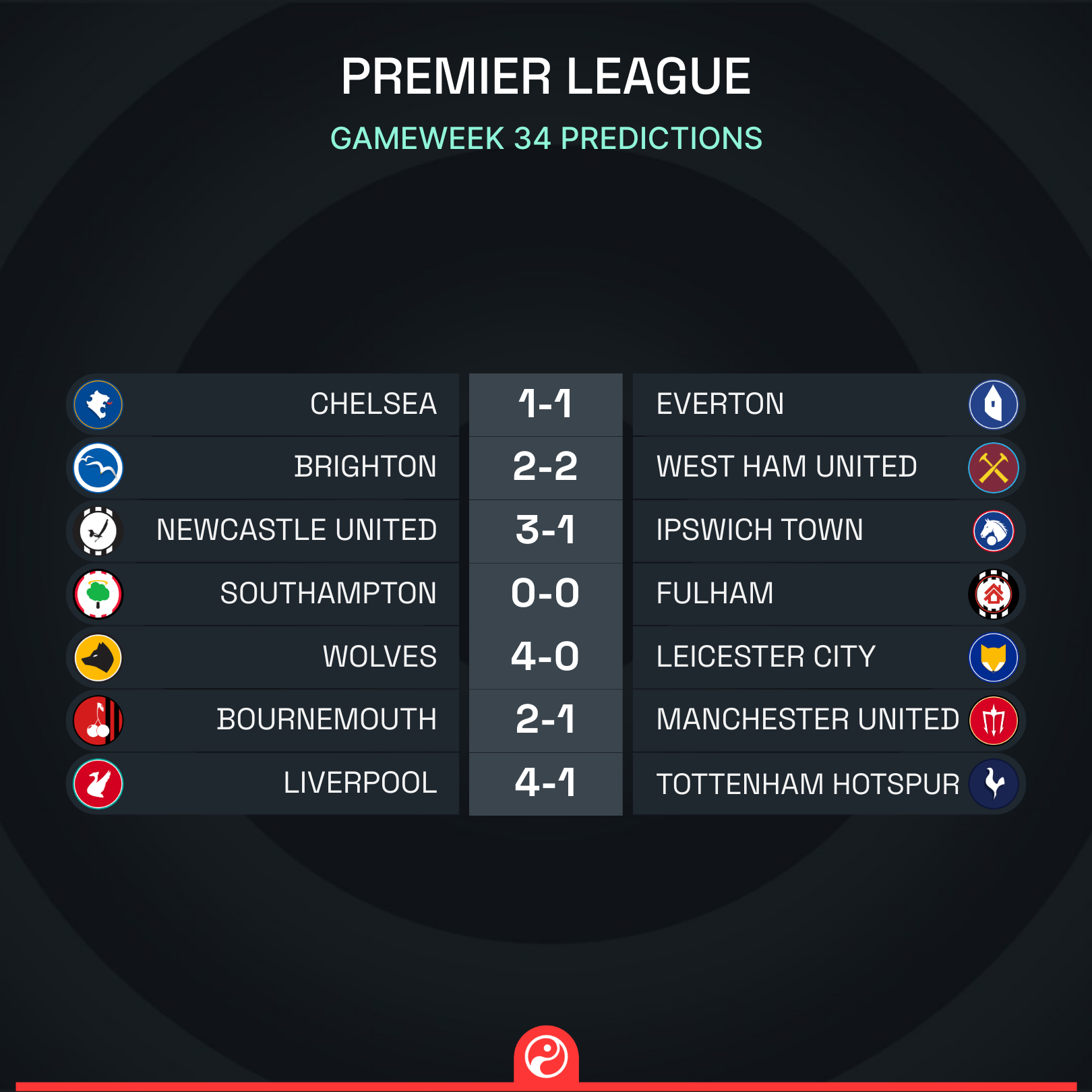 Premier League predictions – Gameweek 34: Liverpool to seal the title ...
