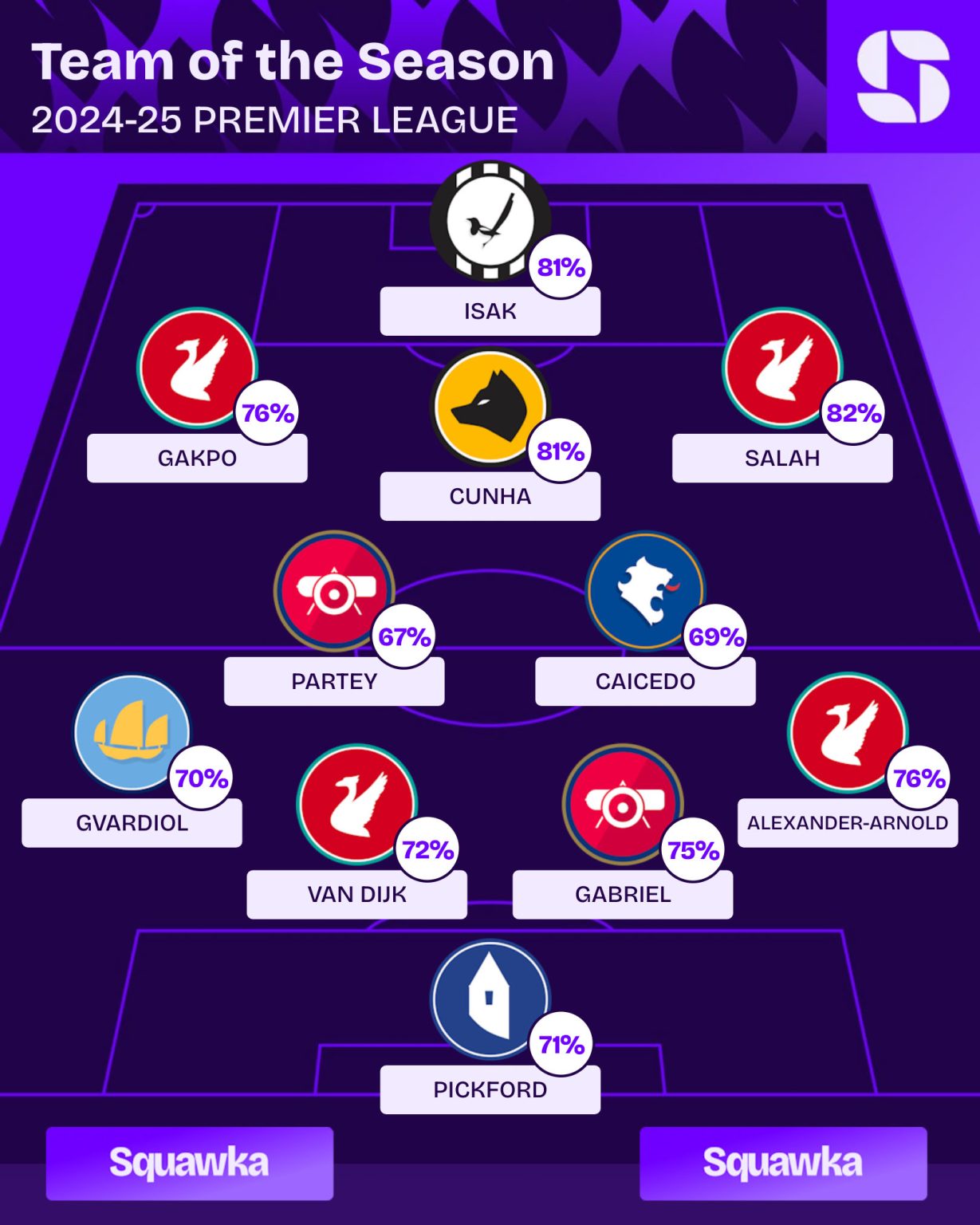 2024-25 Premier League Team of the Season: Liverpool dominate after ...