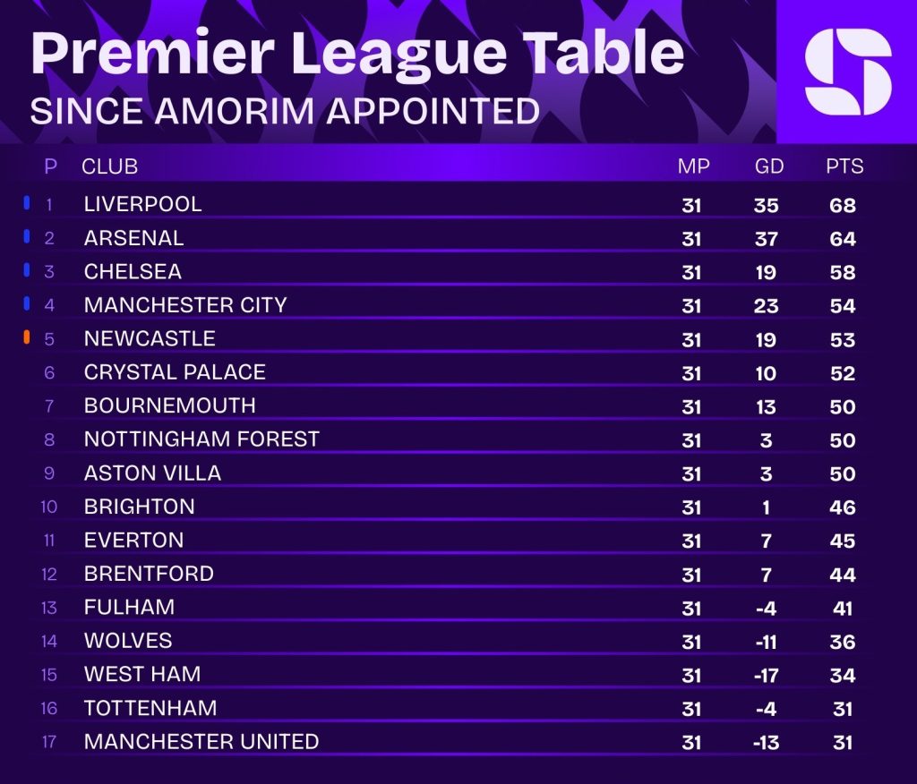 Manchester United bottom of Premier League table of ever-present clubs ...
