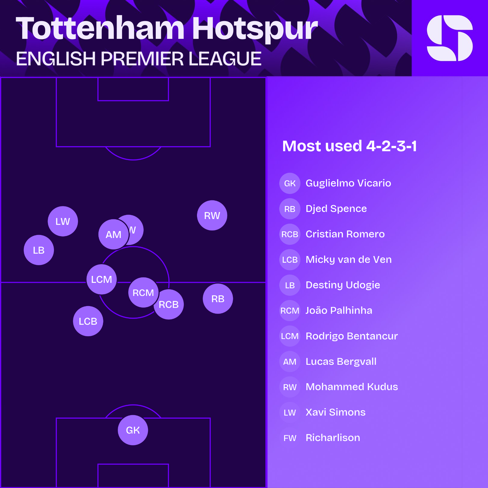 Tottenham analysis: Tireless Lucas Bergvall is constant menace in ...