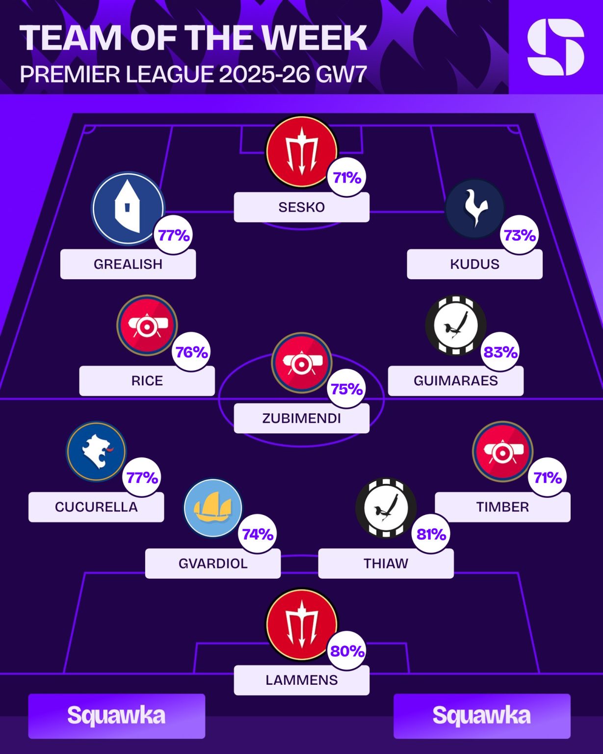 Premier League TOTW Gameweek 7: League leaders Arsenal dominate after ...