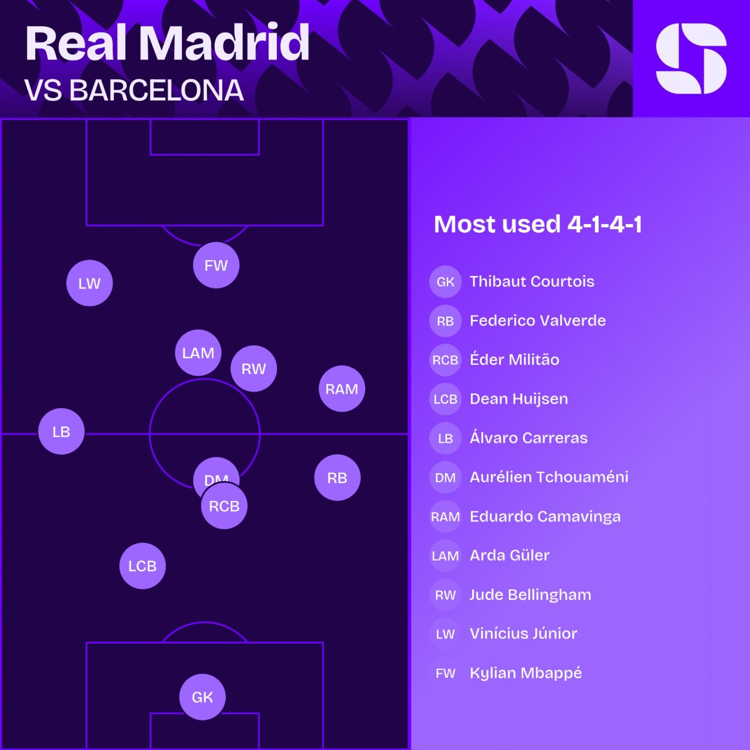 Real Madrid vs Barcelona stats and analysis: Discipline and gameplan ...