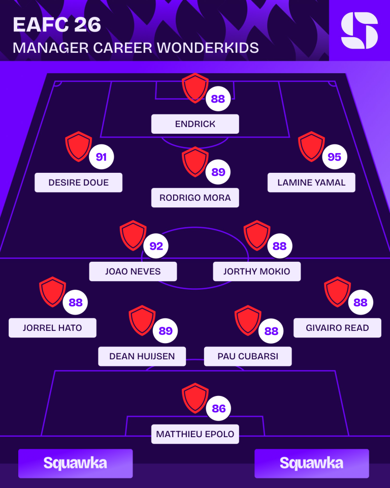 EAFC 26: Best young players and wonderkids | EAFC 26 Stats
