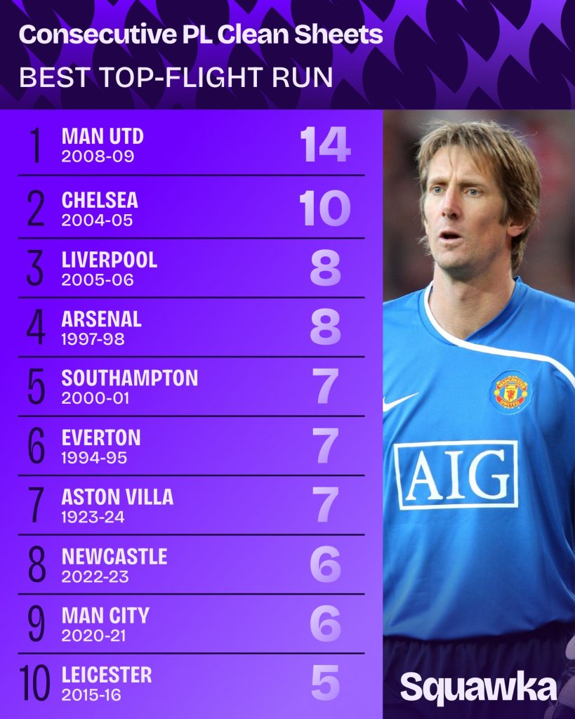Every Premier League club’s best consecutive clean sheets run in top ...