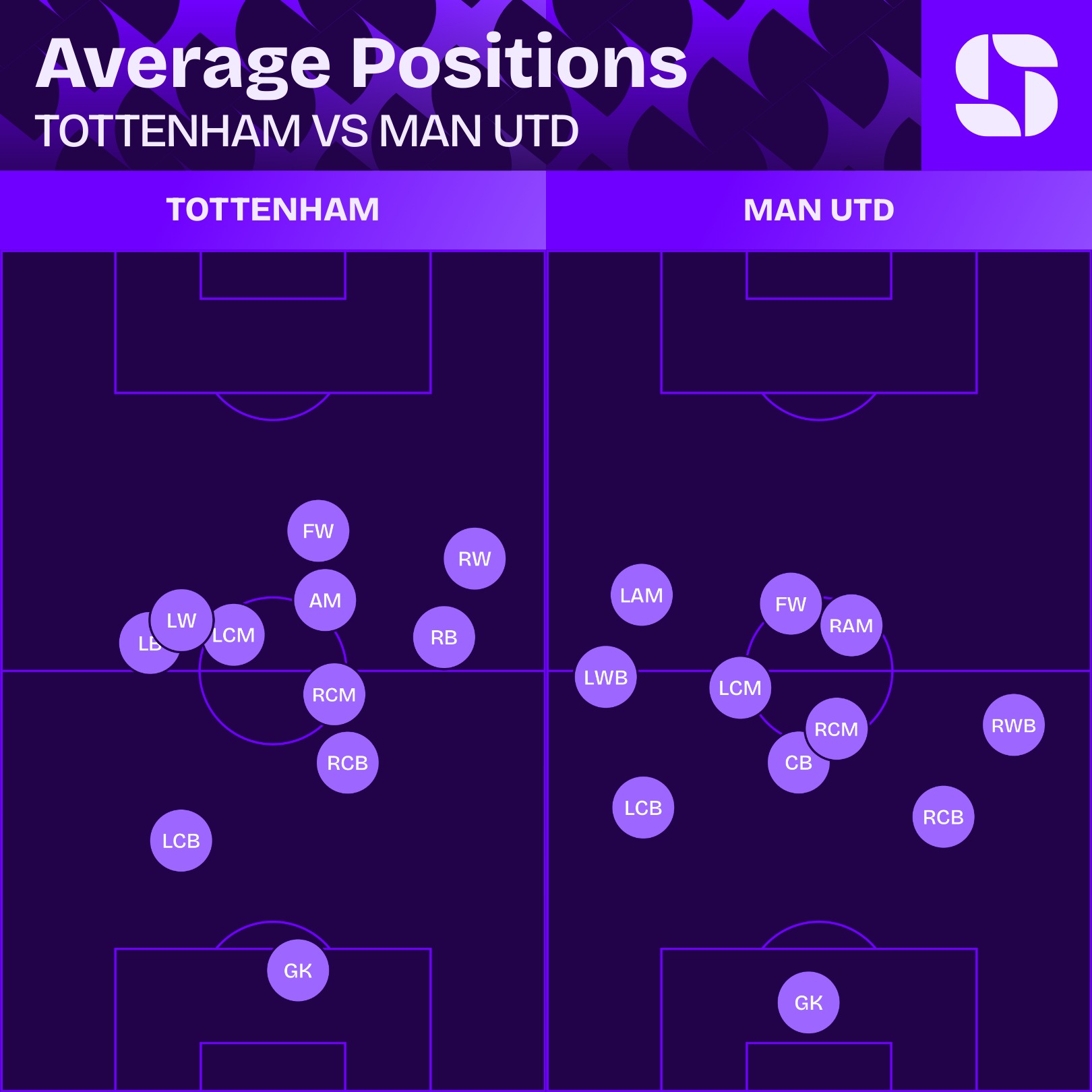Tottenham vs Man Utd stats and analysis: How second-half tactics almost ...