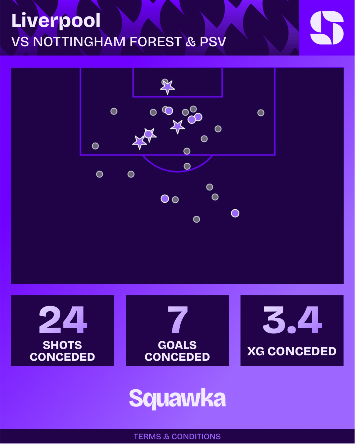Liverpool vs PSV stats and analysis: Slot's age old problems rear their ...