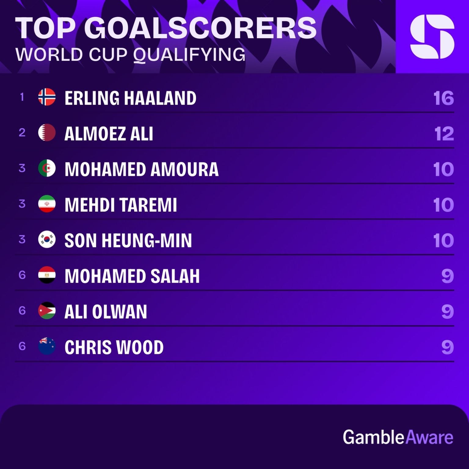Topscorer WK 2026 - Live stand met assists, minuten & favorieten