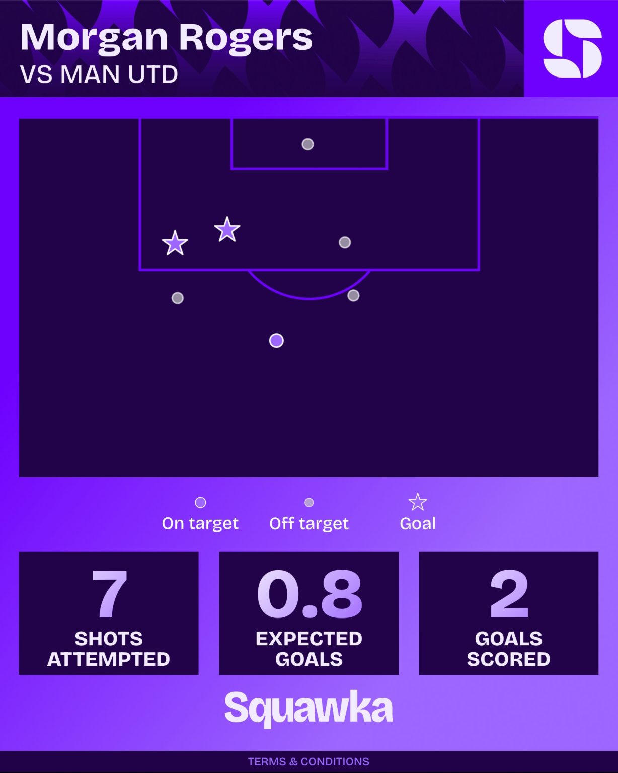 Aston Villa vs Man Utd stats and analysis: Morgan Rogers makes biggest ...