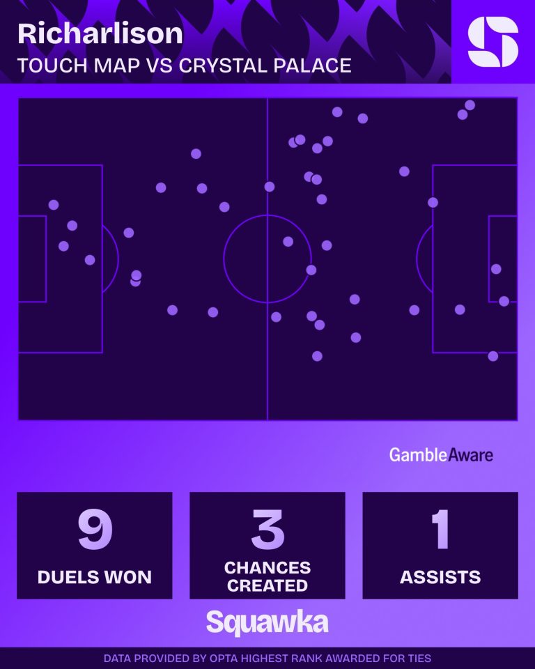 Crystal Palace vs Tottenham stats and analysis: Archie Gray exploits ...