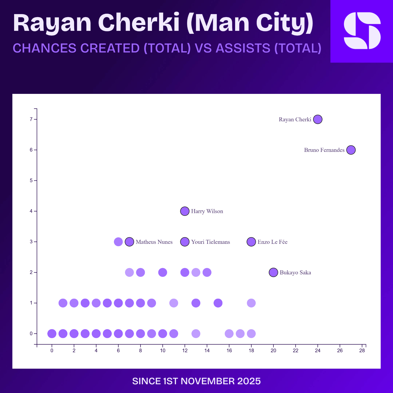 How Magician Rayan Cherki is emerging at Manchester City | Squawka | EN