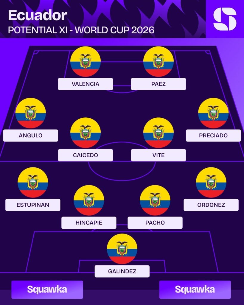 Ecuador World Cup 2026: Fixtures, key players and tactical analysis ...