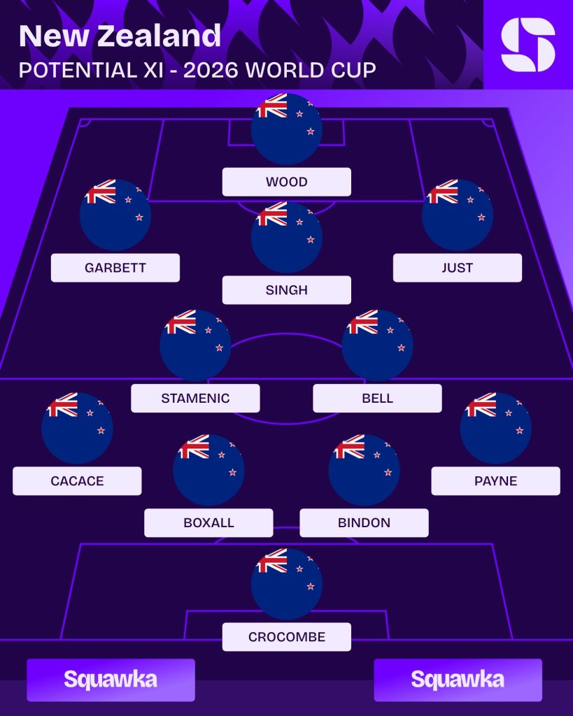 New Zealand World Cup 2026: Fixtures, key players and tactical analysis ...