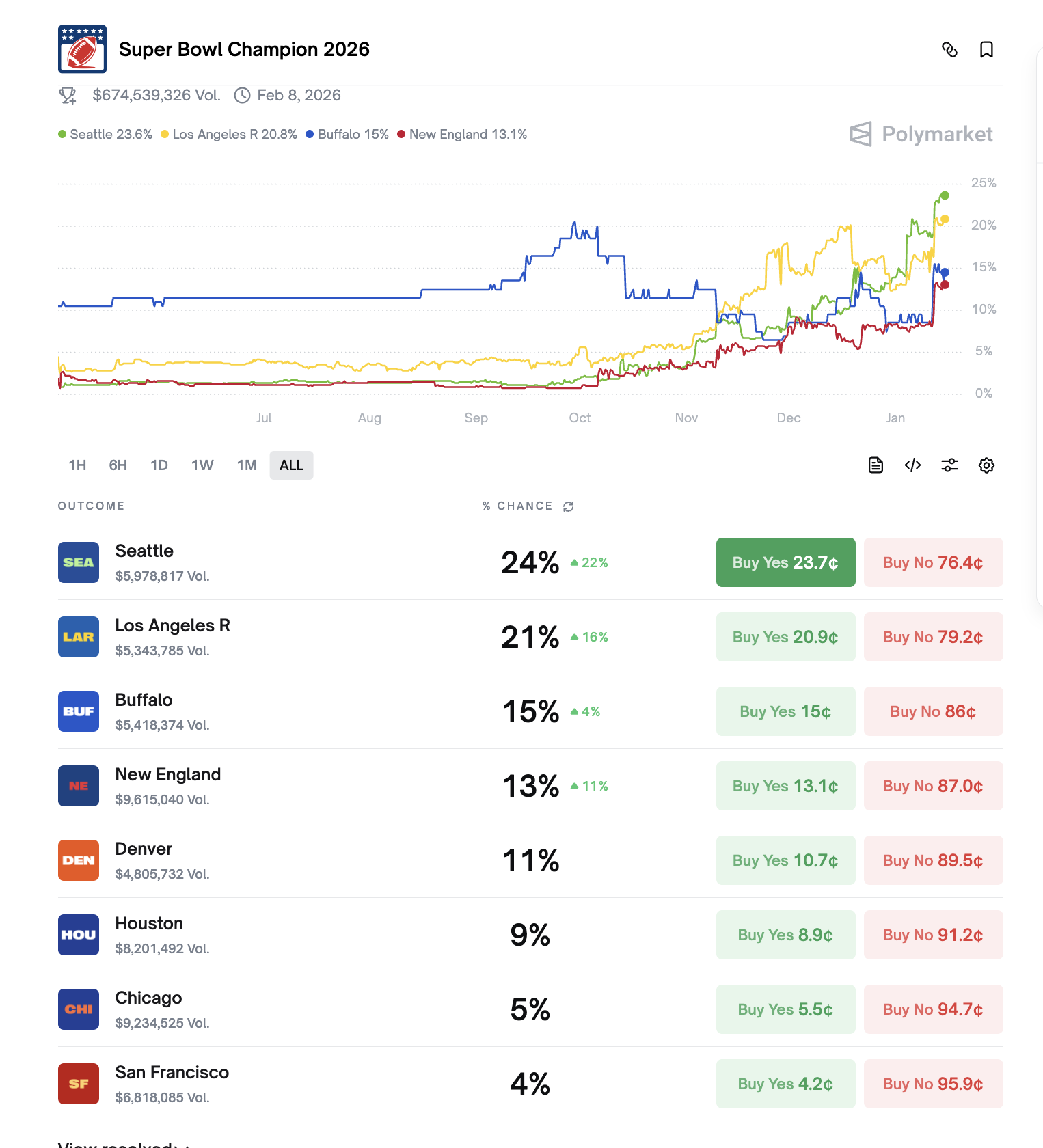 Road to Super Bowl LX: What Prediction Markets Are Telling Us | Squawka ...