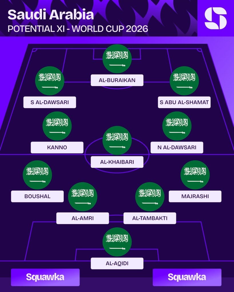 Saudi Arabia World Cup 2026: Fixtures, key players and tactical ...