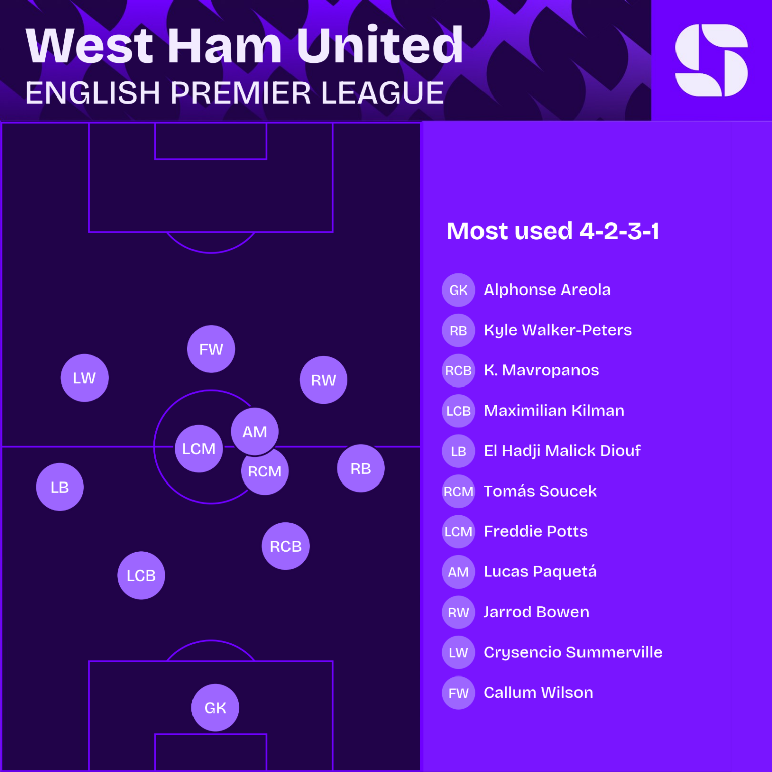 West Ham United Stats : Goals, Assists, Cards, Tackles + More