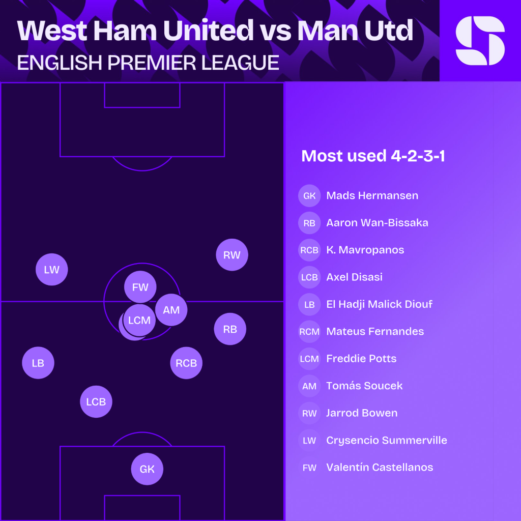 West Ham vs Man Utd stats and analysis: Red Devils rescue point late on ...