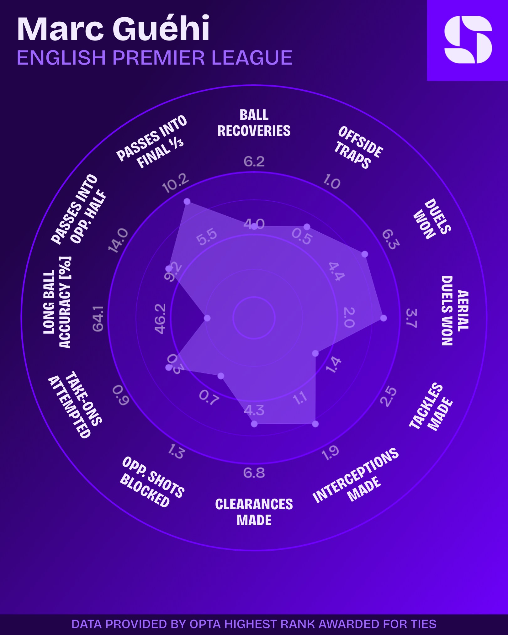 The best Premier League centre-backs in the 2025-26 season | Squawka | EN