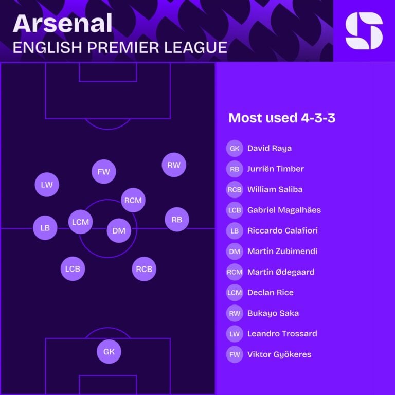 Arsenal Stats : Goals, Assists, Cards, Tackles + More
