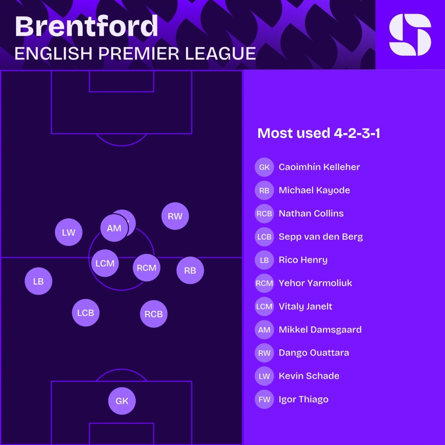 Brentford Stats : Goals, Assists, Cards, Tackles + More