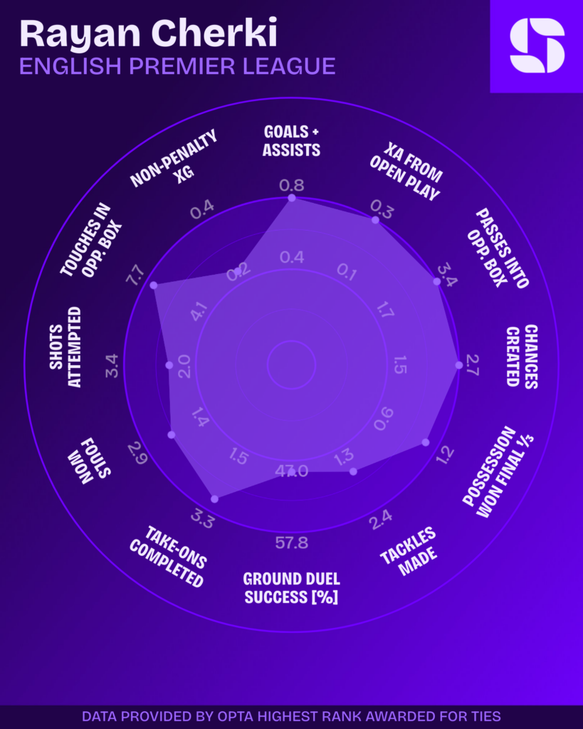 How wizard Rayan Cherki is becoming Man City’s driving force | Squawka | EN