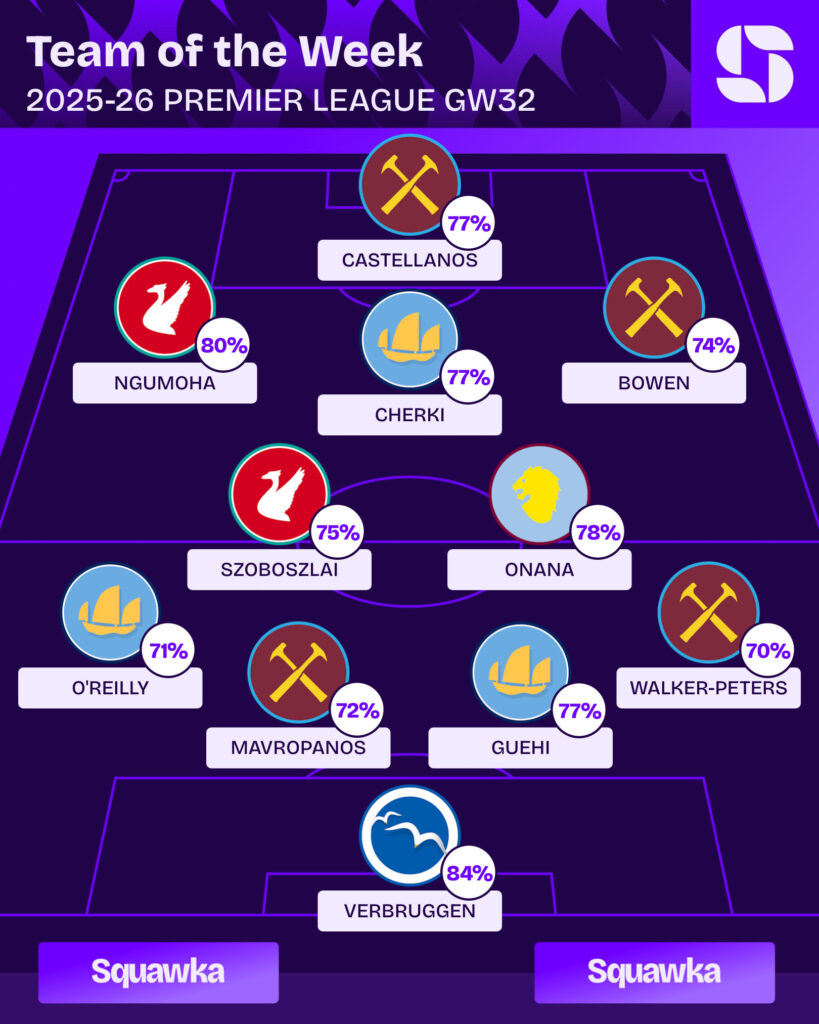 Premier League TOTW Gameweek 32: Man City and West Ham honoured after ...
