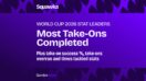 Most Dribbles at World Cup 2026: Who has completed the most take-ons at ...