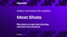 Most Shots at World Cup 2026: Who has had the most shots on target at ...