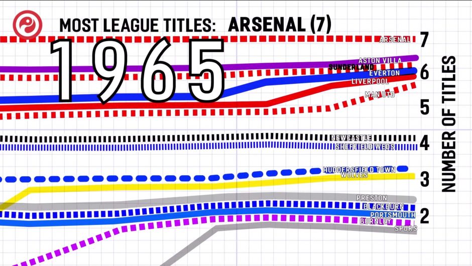 This graph video reveals English football's most dominant clubs since ...