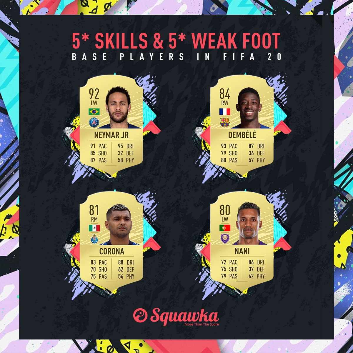 FIFA 20: Every player with five star skill moves revealed