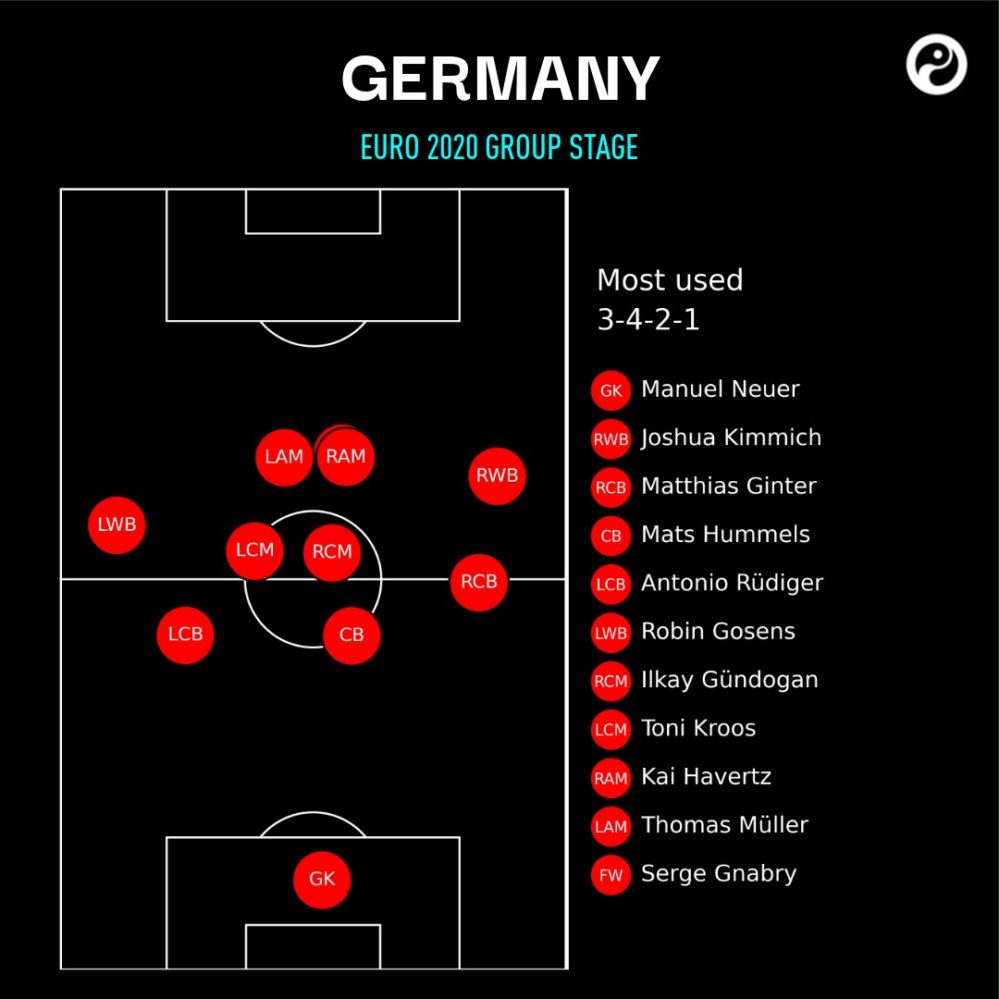 Germany Euro 2020: Best players, manager, tactics, form and chance of ...