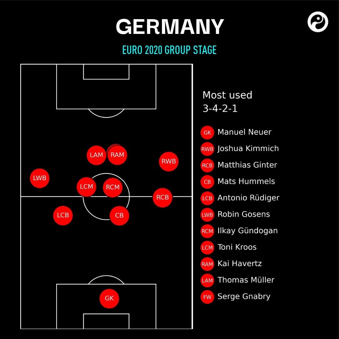 Germany Euro 2020: Best players, manager, tactics, form and chance of ...